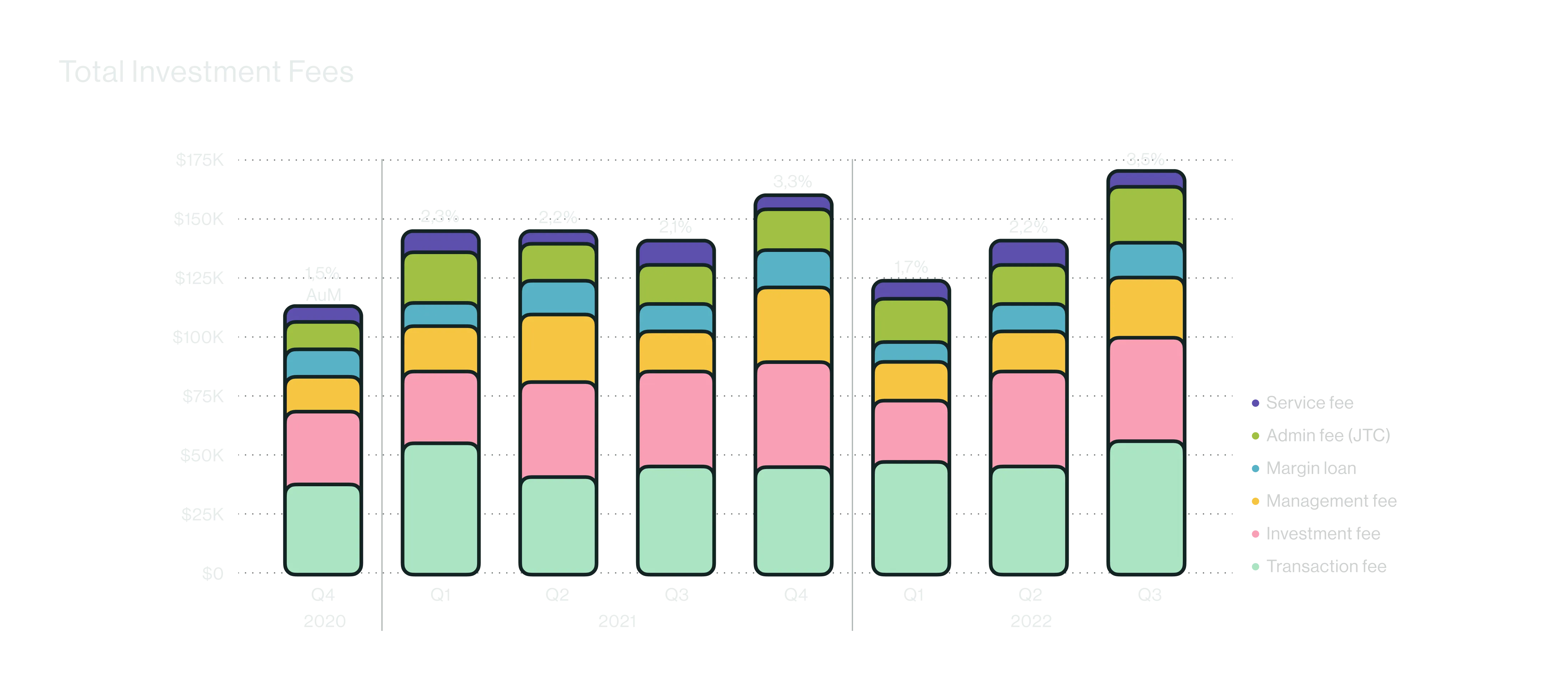 GreenLock: Online Investment Fee Management System